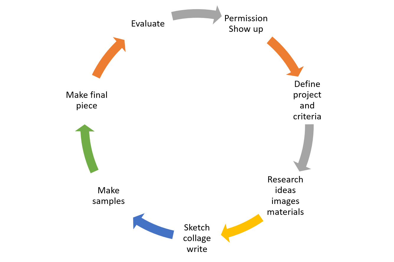 Molly Elkind : Talking Textiles: Two ways of looking at the design process