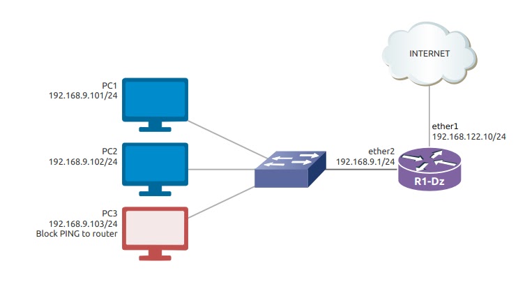 MikroTik Firewall tehnik 1 blok beberapa terima semuanya