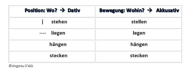 Deutsch mit Frau Virginia D'Alò: stehen oder stellen? Übungen zu ...