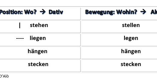 Deutsch mit Frau Virginia D'Alò: stehen oder stellen? Übungen zu ...