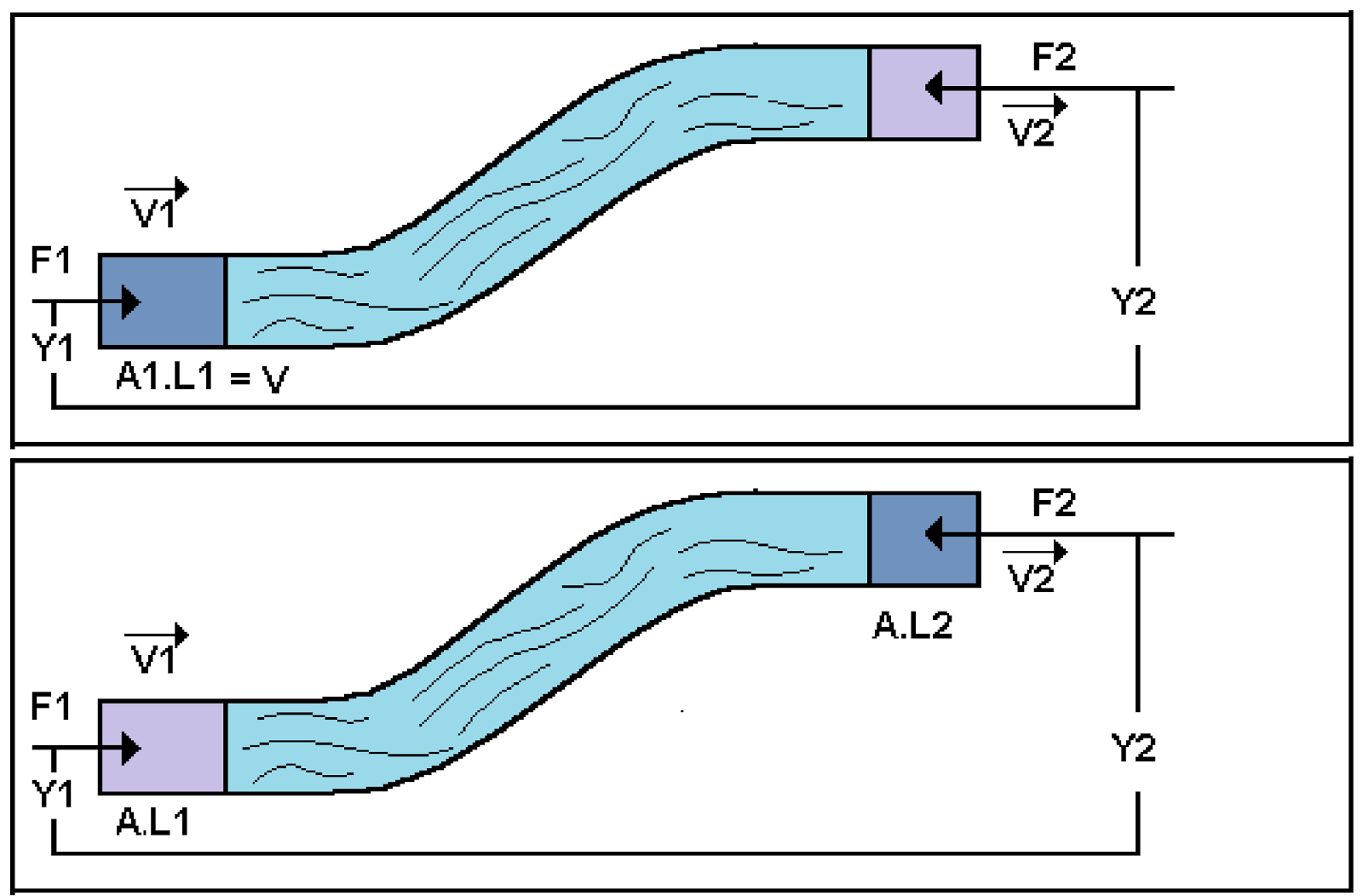 Fluidos: Hidrodinámica