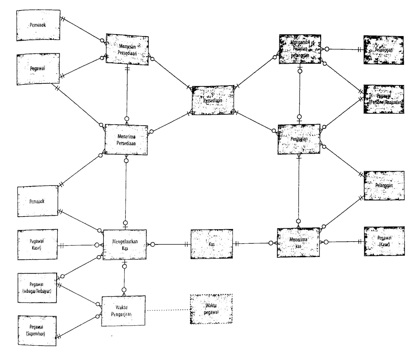 Bab 18. Mengimplementasikan Model Rea Dalam Database Ralasional