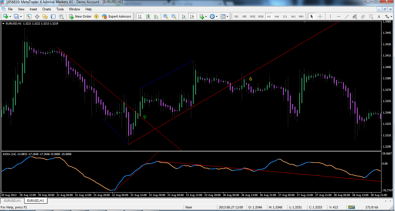 Trend line and divergence breakout signal.