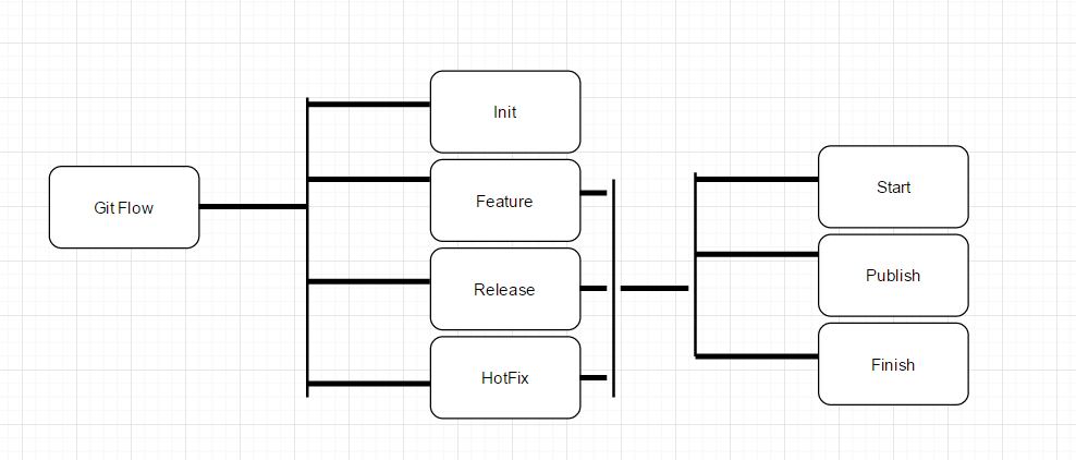 To learn about gitflow branching concepts, check Understanding GitFlow