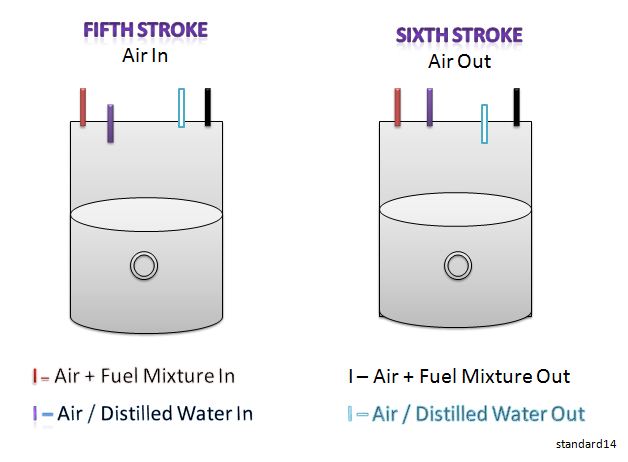 The Evolution Of 6 Stroke Engines - Free Tech Guide
