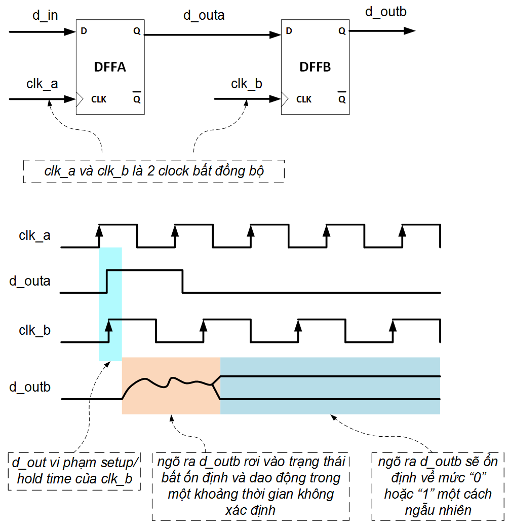 [Multi-clock Design] Bài 1 - Đồng bộ tín hiệu bất đồng bộ ~ VLSI TECHNOLOGY