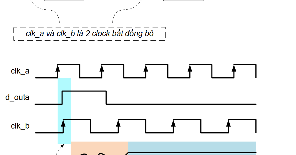 [Multi-clock Design] Bài 1 - Đồng bộ tín hiệu bất đồng bộ ~ VLSI TECHNOLOGY