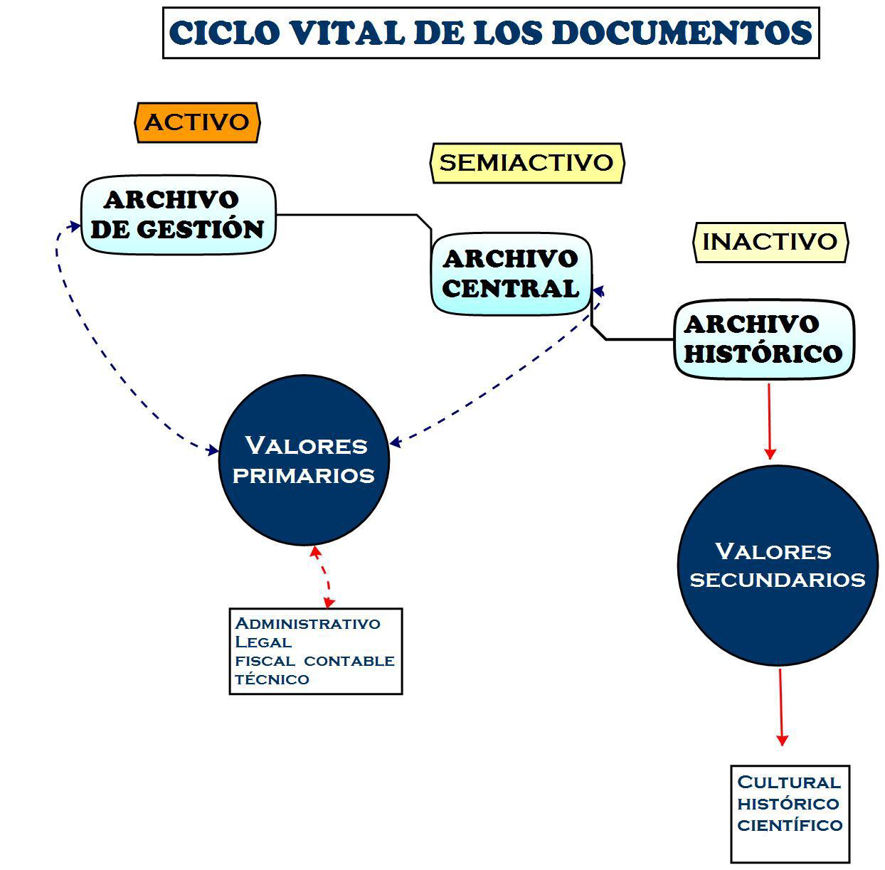 Valoración Documental - ARCHIVOSAGIL