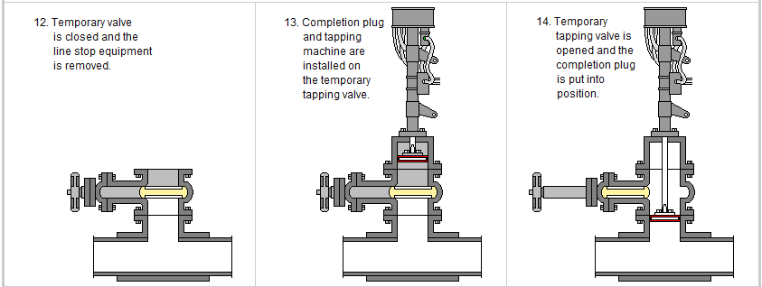 Pipeline: Introduction to Hot Tapping & Line Stopping