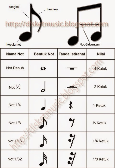 DiSKeT: Tutorial Belajar Notasi Balok