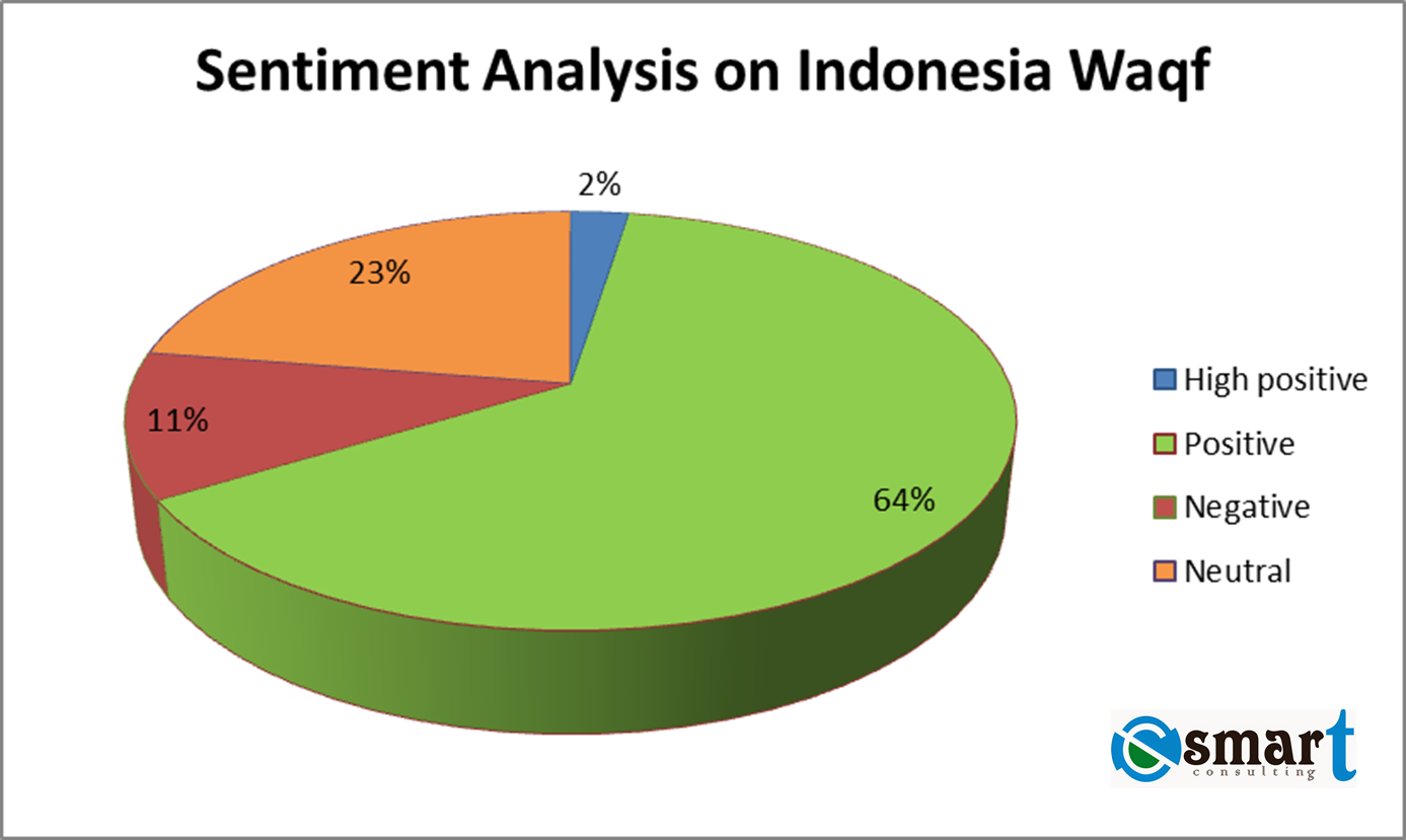 TEXT MINING CENTER SENTIMENT ANALYSIS ON INDONESIA WAQF text-mining-center-sentiment-analysis-on-indonesia-waqf