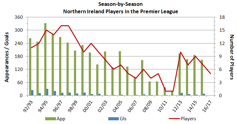 Northern Ireland Players in the Premier League (Overview)