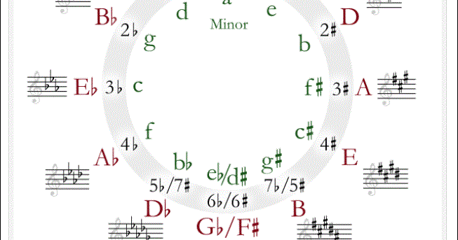 Circle Of Fifth/Fourth: Circle Of Fifths