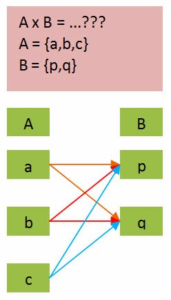 Perkalian Himpunan (Cartesian Product)