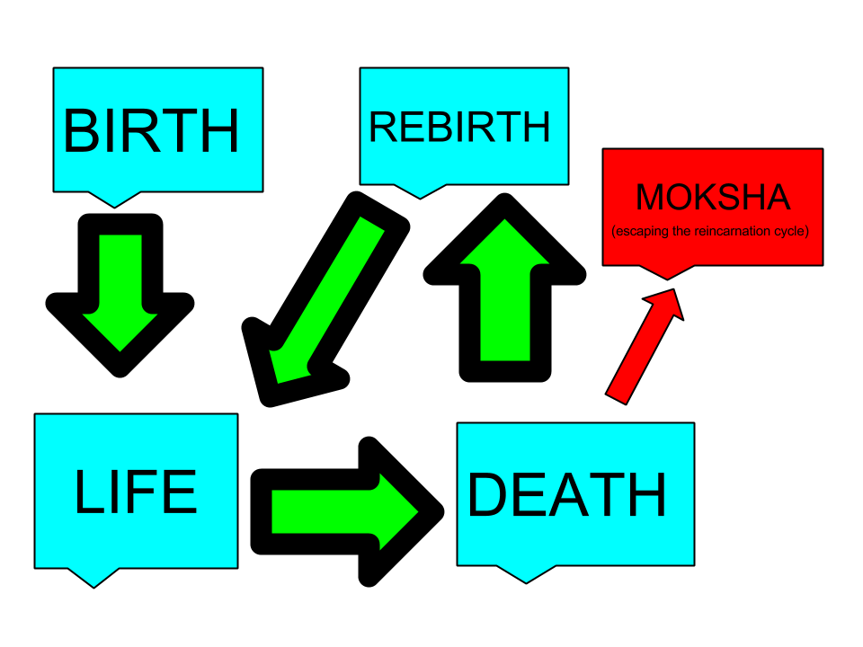 Reincarnation Cycle For Caste System