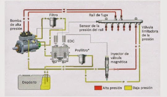 SISTEMA COMMON RAIL: explicaciones detalladas del sistema common rail