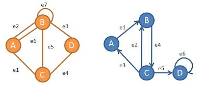 Estructura de Datos Unidad 4: Matriz de Adyacencia