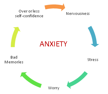 Anxiety and your Health ~ Health Tips & Alert