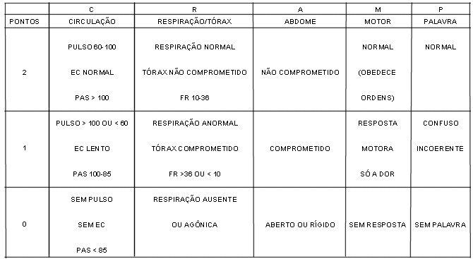 Bombeiroswaldo: TRAUMA E TRIAGEM - ESCALAS E TABELAS - START - CRAMP ...