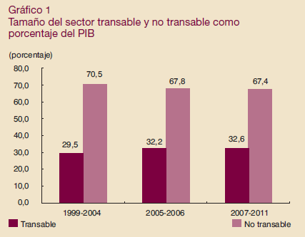 IMPACTO DE LOS PRODUCTOS TRANSABLOS Y LOS NO TRANSABLES: 2013