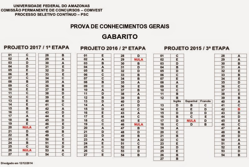 UFAM PSC 2015 - Gabaritos