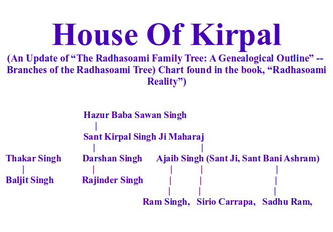 Sant Mat Radhasoami: Guru Lineage Charts of Radhasoami, Sant Mat, Surat ...