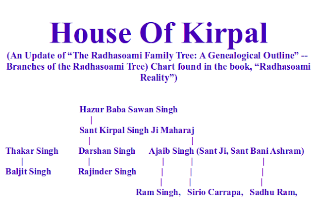 Sant Mat Radhasoami: Guru Lineage Charts of Radhasoami, Sant Mat, Surat ...