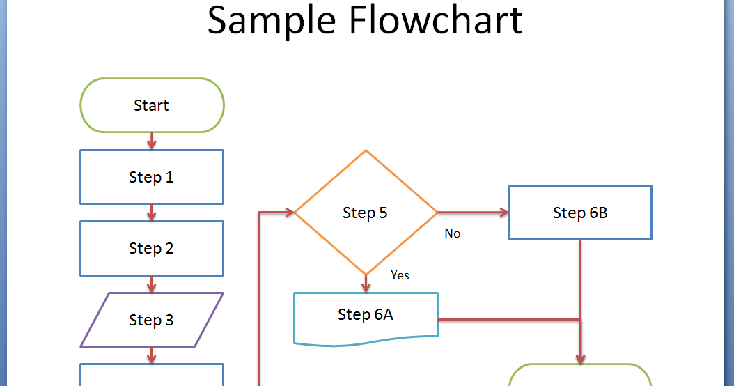ALGORITMA DENGAN TEKNIK GAMBAR FLOW CHART | Labitcco2