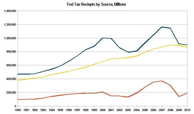 Federal Government Tax Receipts (Defining by Sources) - Business Insider