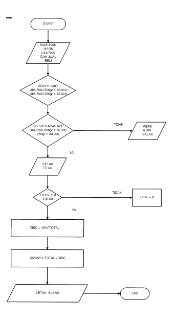 Serba Ada: Tugas Kelompok Flowchart Teknik Pemrograman