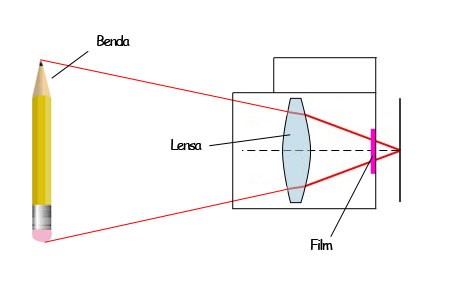 MATA DIGITAL ( Komfowipa ): Cara kerja kamera