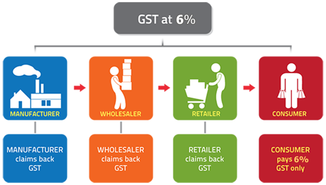 Penang Point: Special: How GST (Government Service Tax) works?