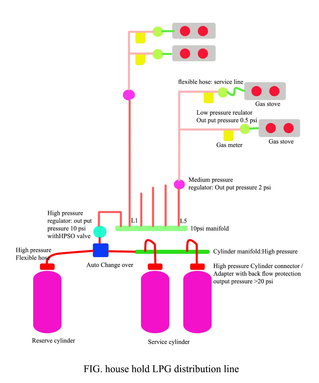 আবাসিক ভবনের জন্য এল পি জি গ্যাস ডিস্ট্রিবিউশন সিস্টেম - Daily Blog ...