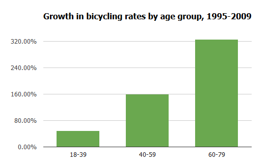 Bike use is rising among the young, but it is skyrocketing among the old