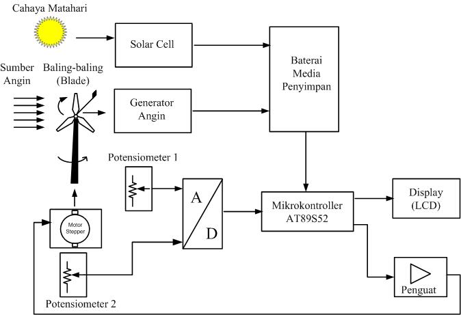Putra Bayo Angin's Blog: Pembangkit Lstrik Kombinasi Antara Tenaga ...