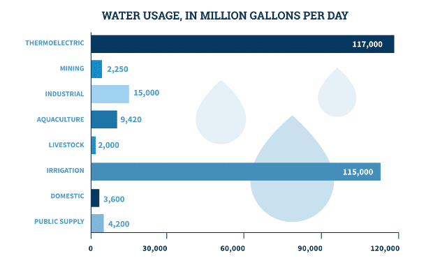 A Comprehensive Overview of Freshwater Usage in the United States # ...