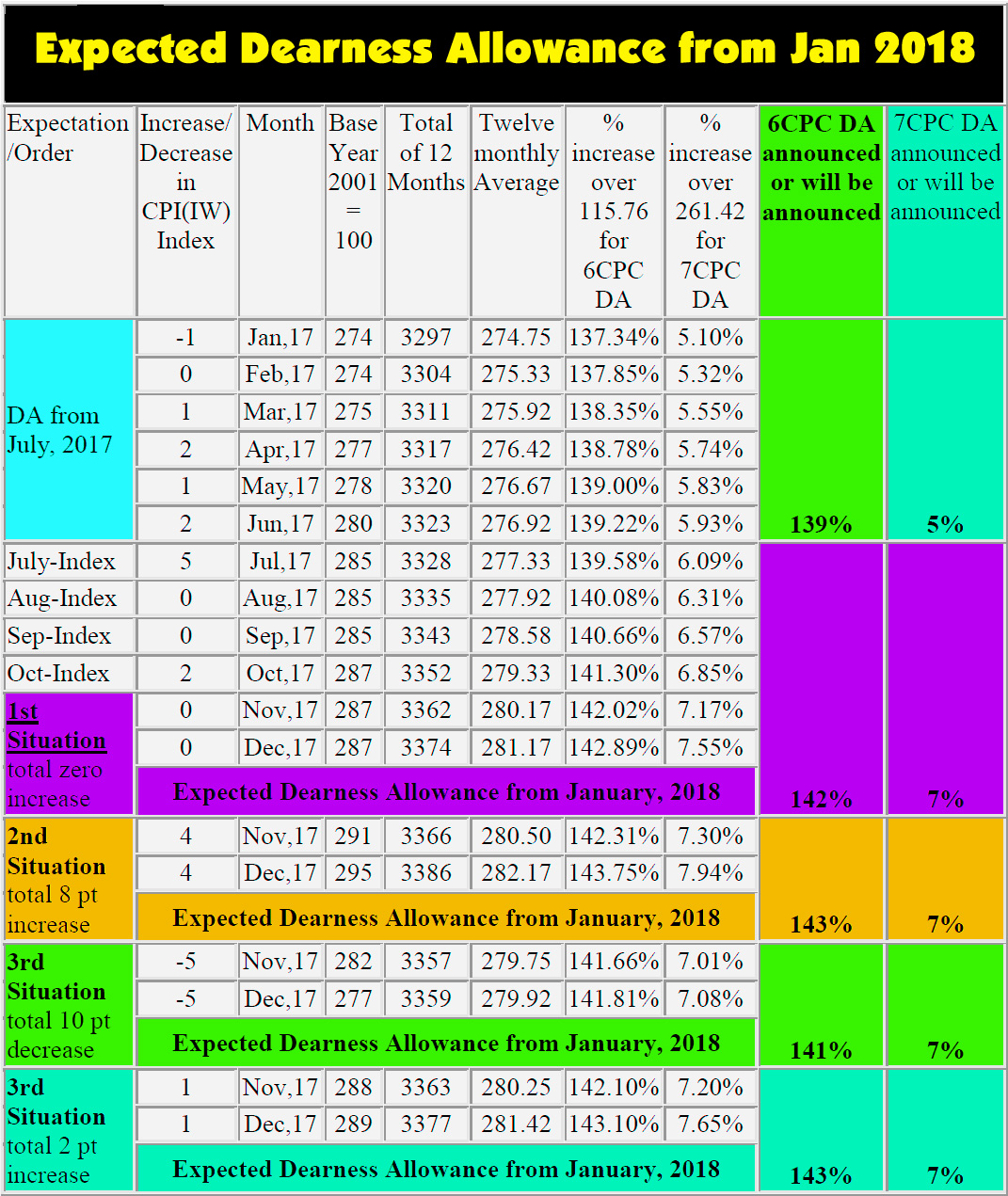 Expected DA from January 2018: Confirm 7th CPC DA @ 7% & Expected 6th ...