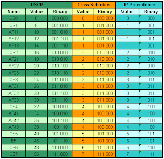 Debian & Comunicacion: Quality of Service: ToS, CoS y otros bits