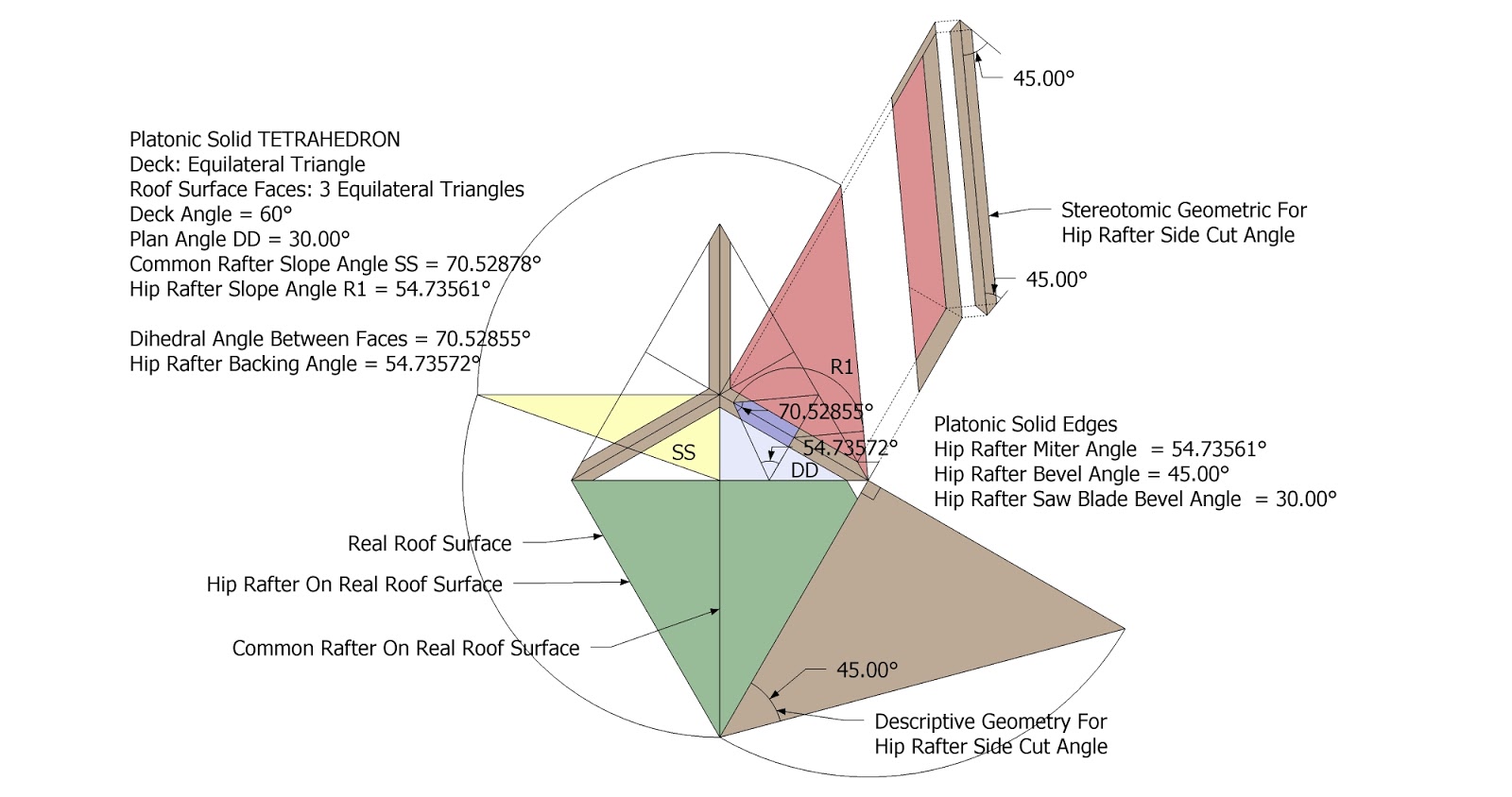 Roof Framing Geometry: Platonic Solid Stereotomic & Descriptive Geometry for Edge Bevel Angles