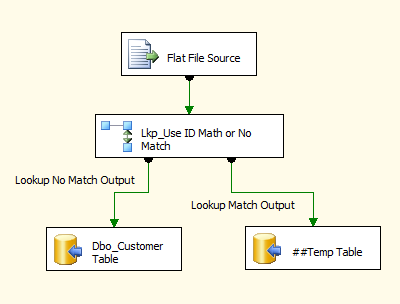 Welcome To TechBrothersIT: SSIS - How To Create / Use Temp Table In SSIS Package