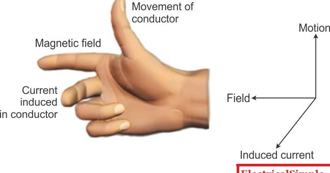 Fleming’s Right hand rule