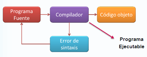 Compiladores e Interpretes: Clase 2.1 Introducción al proceso de ...