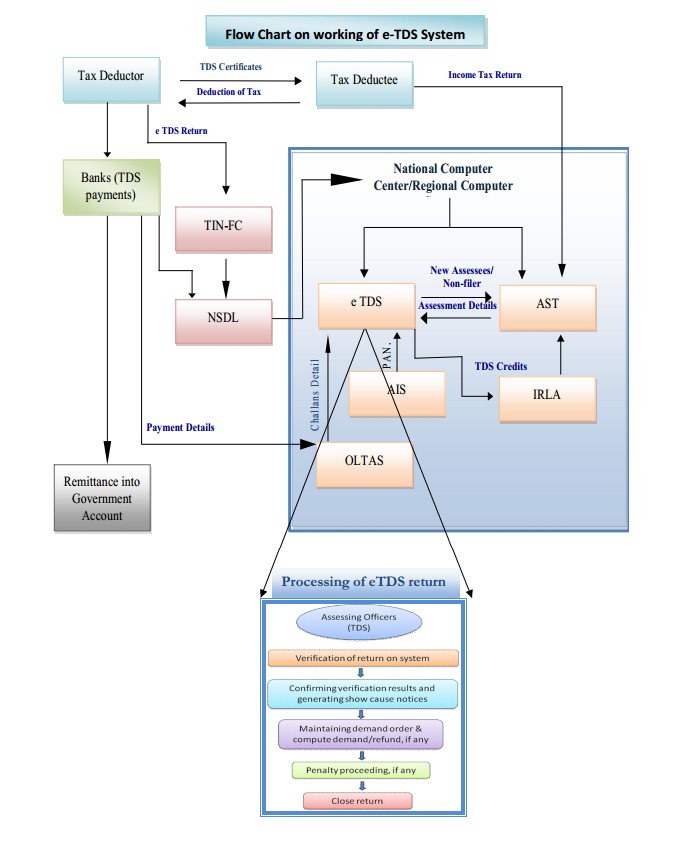 M.A AUDITS & ACADEMI: How to Audit of TDS