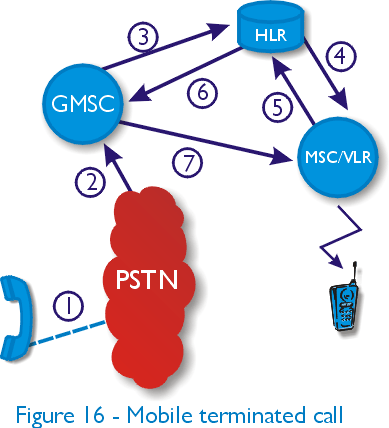 Mobile Terminated Call in GSM