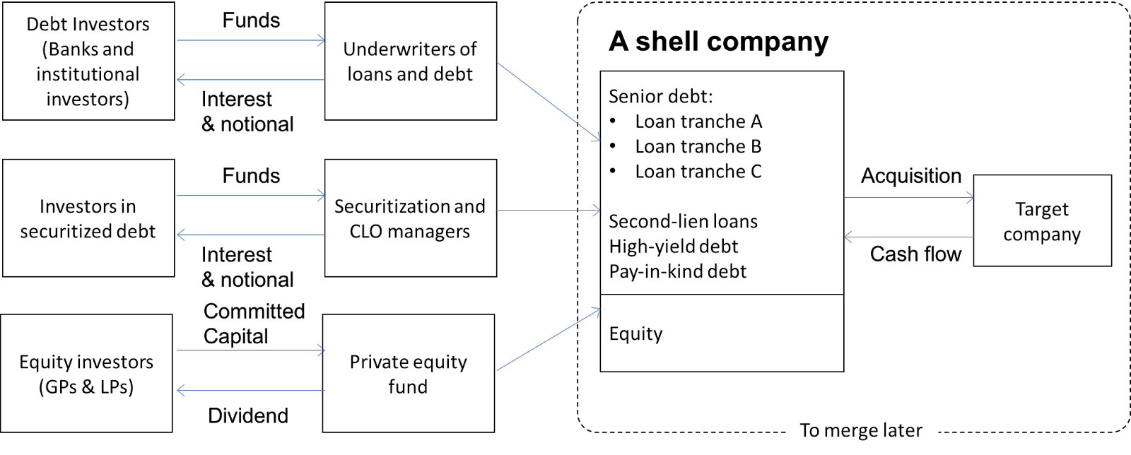 pretty much anything: LBO 구조