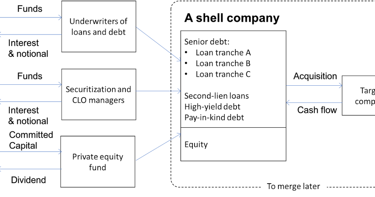 pretty much anything: LBO 구조