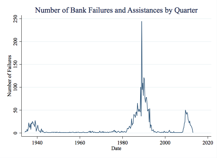 Corrections: Page One: U.S. Bank Failures over Time