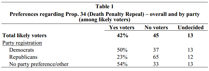The Mad Professah Lectures: Field Poll: CA Death Penalty Repeal ...