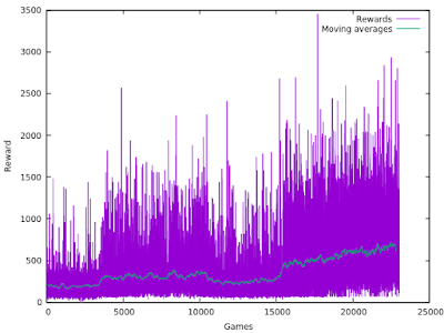 Software Playgrounds: Reinforcement learning: Demon Attack