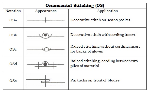 Apparel Merchandising Learner: Types of Seams